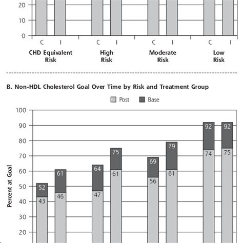 Ldl A And Hdl B Cholesterol Goals Over Time By Risk And Treatment Download Scientific