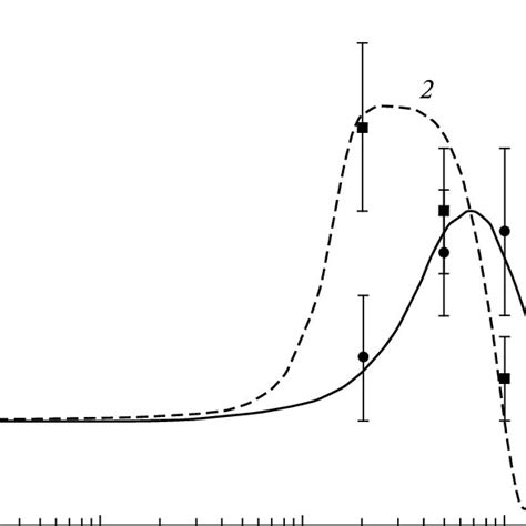 Relative Biological Efficiency As A Function Of Radiation Let 1