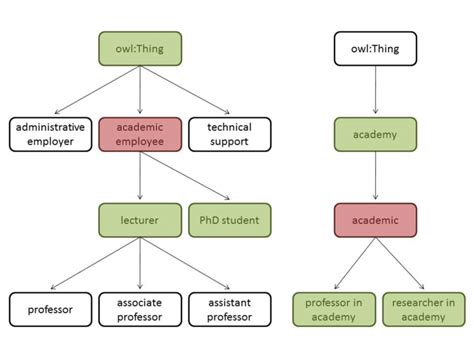 Tree Like Graphs Of Two Ontologies Type Of Using Relation Is Subclassof Download