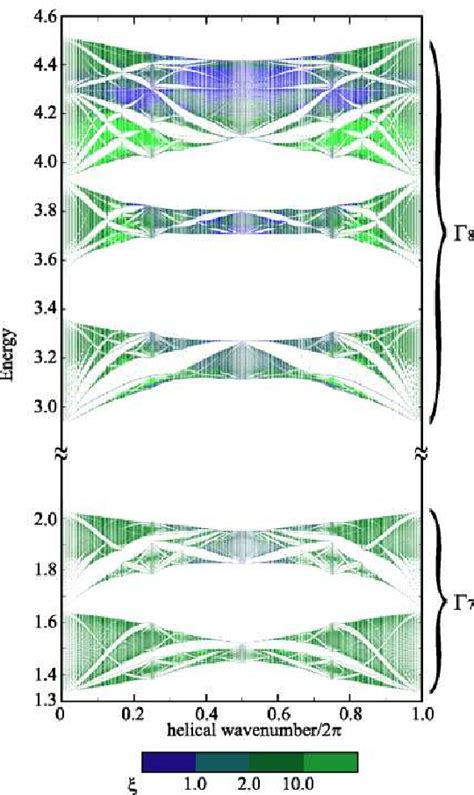 Figure 2 From Electron Localization Or Delocalization In Incommensurate Helical Magnets