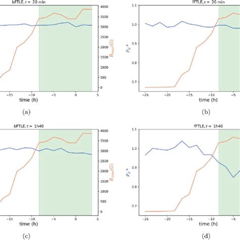 Normalized Average Distance Of Ftle Peaks Local Maxima P D As A