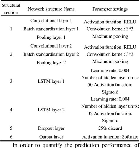 Table 2 From A Cnn Lstm Pso Tool Wear Prediction Method Based On Multi