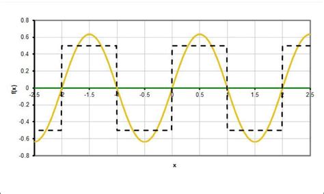 Car Audio Electrical Theory Amplitude And Frequency In AC Signals