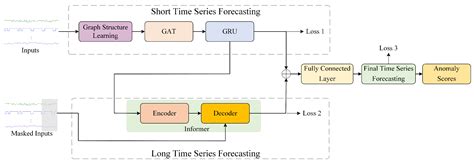 graph attention network and informer for multivariate time series