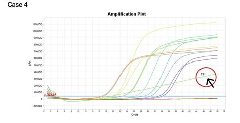 solved analyze the following qpcr amplification curves