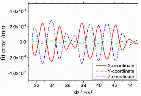 Figure 7 From A Novel In Situ Calibration Method Based On Virtual Planes For Fringe Projection