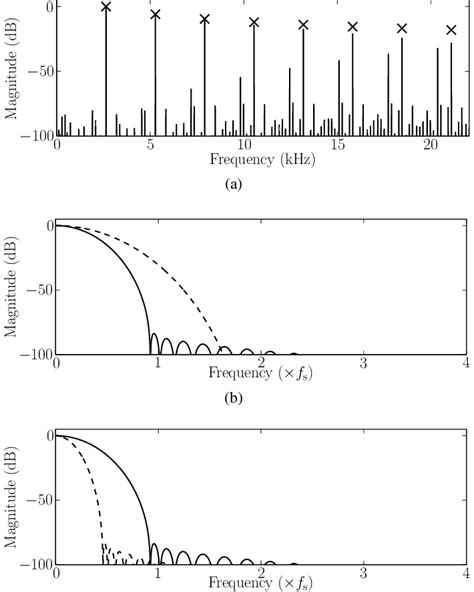 A Spectrum Of The Sawtooth Waveform Synthesized With The Blit Download Scientific Diagram