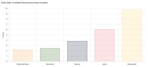 Comparison Of Json Schema Validator Implementations Creek Service