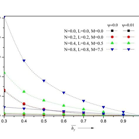 The variation of relative time R t for the various values of ψ and M 0 Download Scientific