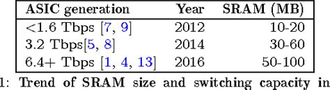 Table 1 From Silkroad Making Stateful Layer 4 Load Balancing Fast And