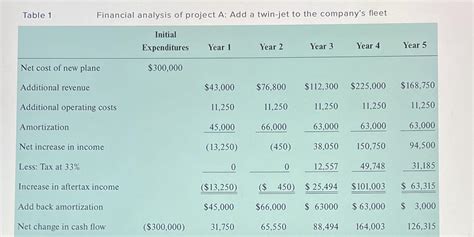 Solved Calculate NPV Payback And IRR Table 1 Ne SolutionInn