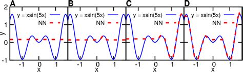 Similar Behavior For The C ∞ Target Function Yx X Sin5x The Download Scientific Diagram