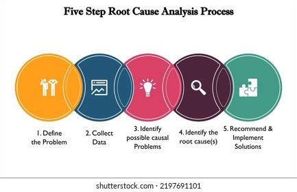 Root Cause Analysis Process Images Stock Photos Vectors Shutterstock