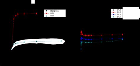 A Dox Release Profiles Of Doxchitosan Dl1 And Dl5 Samples Over 24