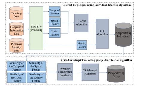 Intelligent Crowd Sensing Pickpocketing Group Identification Using Remote Sensing Data For