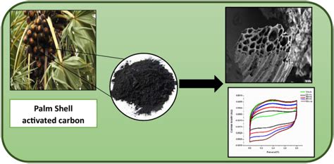 Enhancing Porous Electrodes Through Carbon Activation Of Palm Shell With Gel Activating Agent