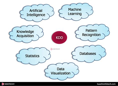 Kdd Process In Data Mining Data Mining Tutorial Wikitechy