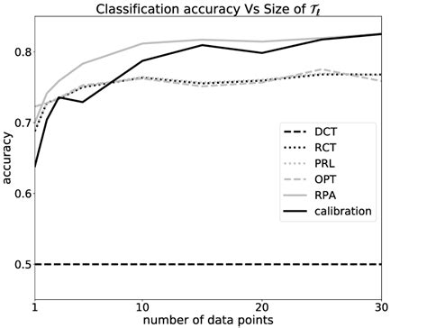 4 Accuracy Of The Classification Of Unlabeled Data Points From The