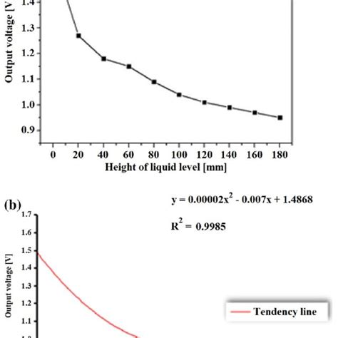 Prototype Of The Developed Capacitive Sensor Model And Experimental