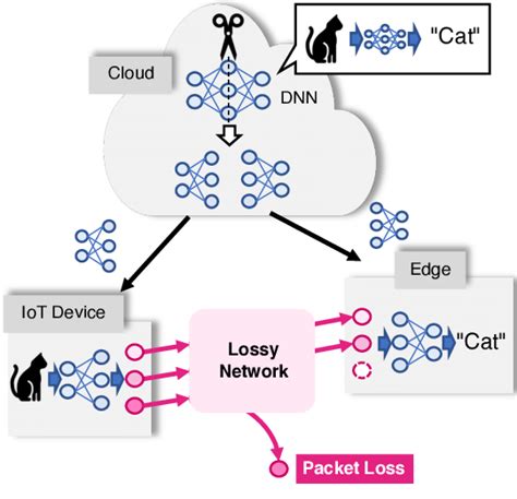 Overview Of The Proposed Split Inference With No Retransmissions Red Download Scientific