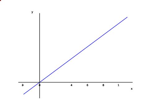 no intercept simple linear regression