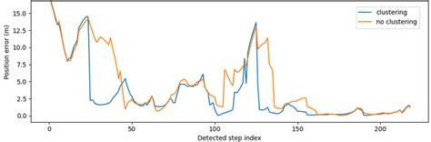 Real Time Position Error With Blue And Without Orange The Proposed