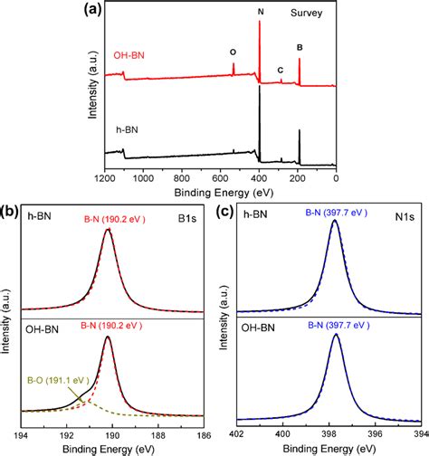 A Xps Survey Scans Of The H Bn And Oh Bn B High Resolution B 1s