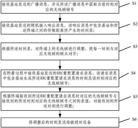 Wireless Timing Method Wireless Timing System And Terminal Eureka Patsnap