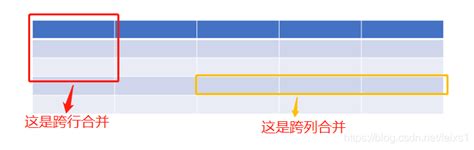 【干货】html表格的跨行合并与跨列合并html两个tr做跨行处理在同一行这个怎么解决 Csdn博客