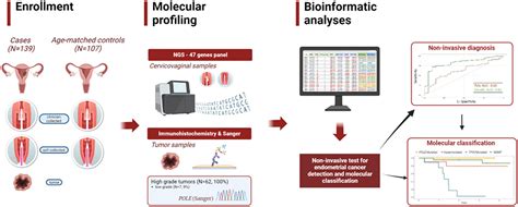 Evaluation Of Somatic Mutations In Cervicovaginal Samples As A Non