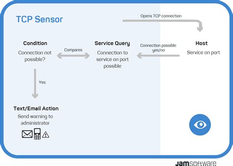 check service availability with tcp sensor jam software