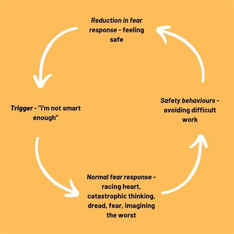 Fear Avoidance Cycle Internal Better U