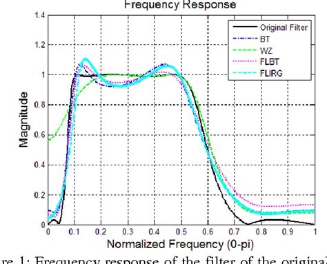 Figure 1 From A Frequency Limited Model Reduction Technique For Linear Discrete Systems