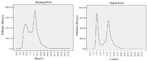 The Curve Of The Time Variation Progress Of Non Point Source Cod Download Scientific Diagram