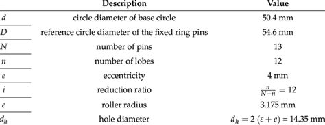 Cycloidal Gear Design Parameters Download Scientific Diagram