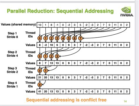 【bbuf的cuda笔记】三,reduce优化入门学习笔记 Giantpandacv 【bbuf的cuda笔记】三,reduce优化入门学习笔记 Giantpandacv