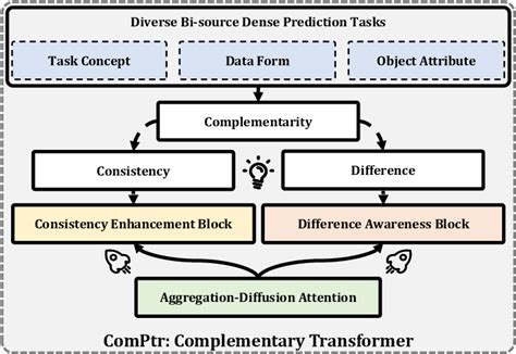 comptr towards diverse bi source dense prediction tasks via a simple