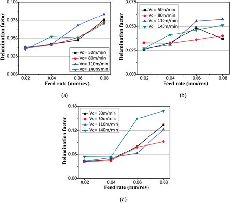 Effect Of Drilling Parameters And Tool Geometry On Drilling Performance In Drilling Carbon Fiber