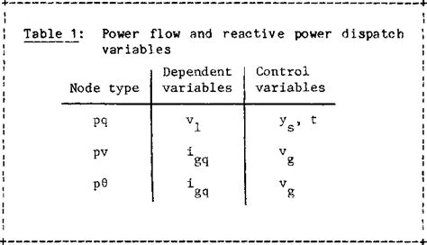 Table 1 From Sparse Reactive Power Scheduling By A Penalty Function