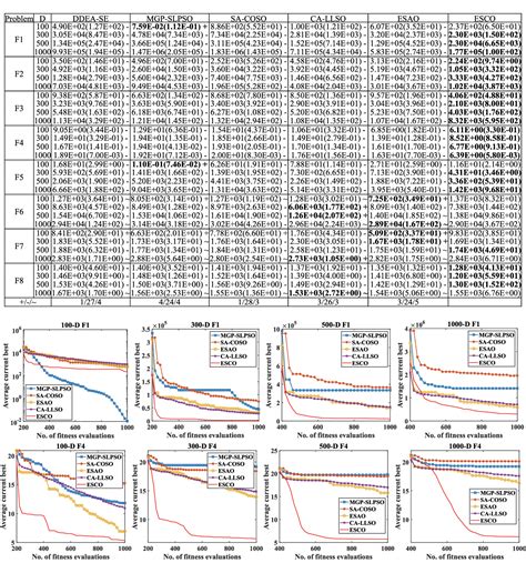 Table I From An Ensemble Surrogate Based Coevolutionary Algorithm For