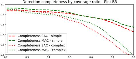 Detection Completeness Results For The 3 Test Plots Comparison Between Download Scientific