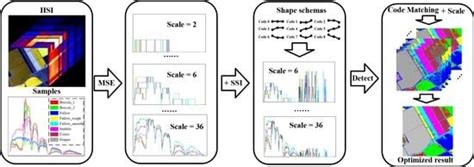 Multi Scale Encoding Mse Method With Spectral Shape Information Ssi