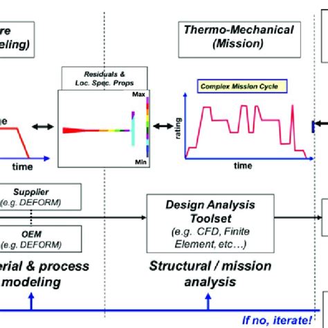 Pdf Integrated Computational Materials Engineering From A Gas Turbine