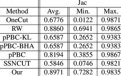 Performance Comparison Of Five Typical Image Segmentation Meth Ods
