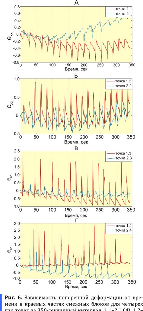 Transverse Deformation Versus Time The Dependence Is Shown For Four