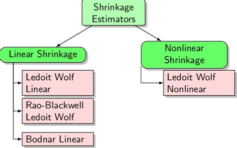 Classification Of Shrinkage Estimators Download Scientific Diagram