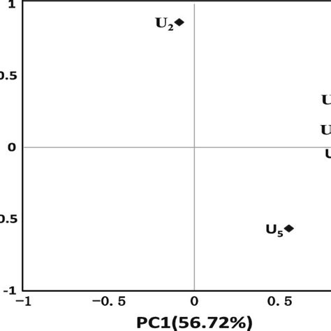 Correlation Of The First Two Pcs And The Original Variables Download