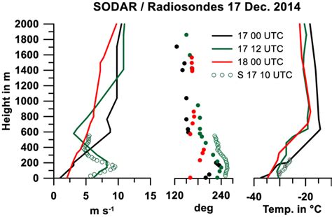 Vertical Profiles From Radiosondes Of The Wind Speed Left Wind Download Scientific Diagram