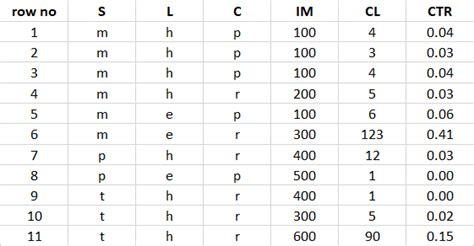 Python How To Rank Rows In Pandas With Multiple Condition Stack Overflow