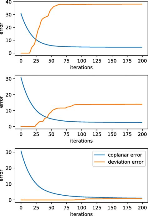 The Convergence Behaviors Of The Algorithm In Section 3 3 With Three